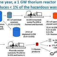 BraveNewClimate / Integral Fast Reactor nuclear power - what is it and ...